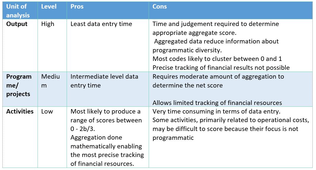 Module 3 Elements Of A Gender Equality Marker System Un System Coordination